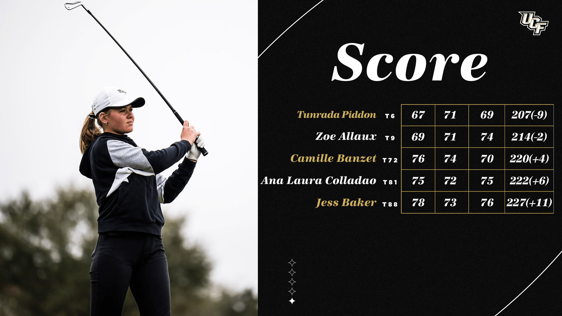 Women's Golf Wraps up Play at UCF Challenge - UCF Athletics - Official ...