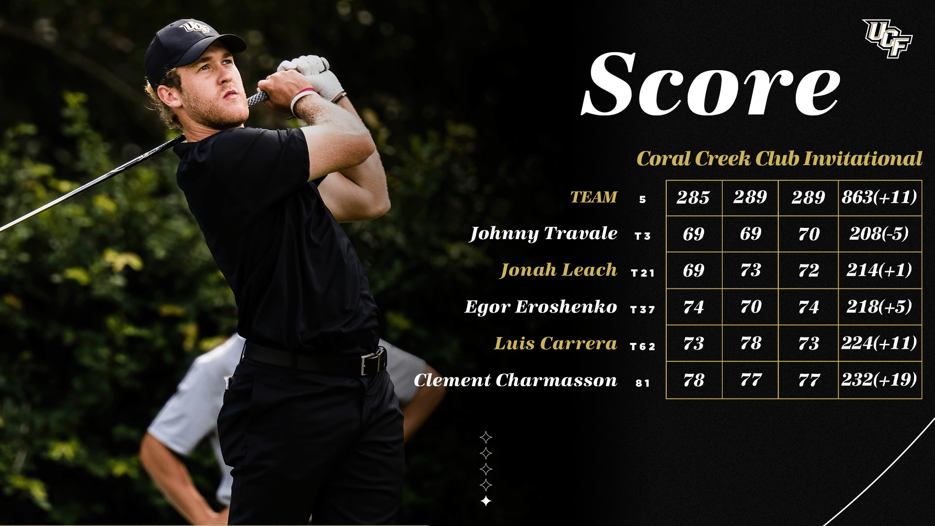 Men’s Golf Beats Texas A&M, Trio of AAC Teams en Route to Top Five ...