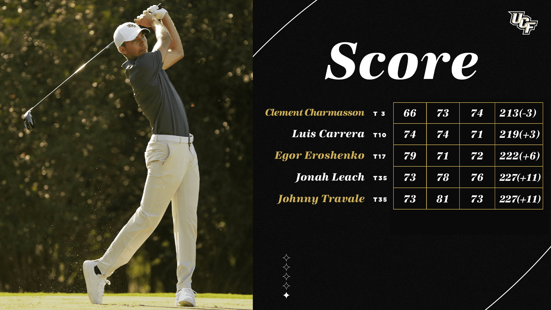 Nicholas Estrada - Men's Golf 2022-23 - UCF Athletics - Official ...